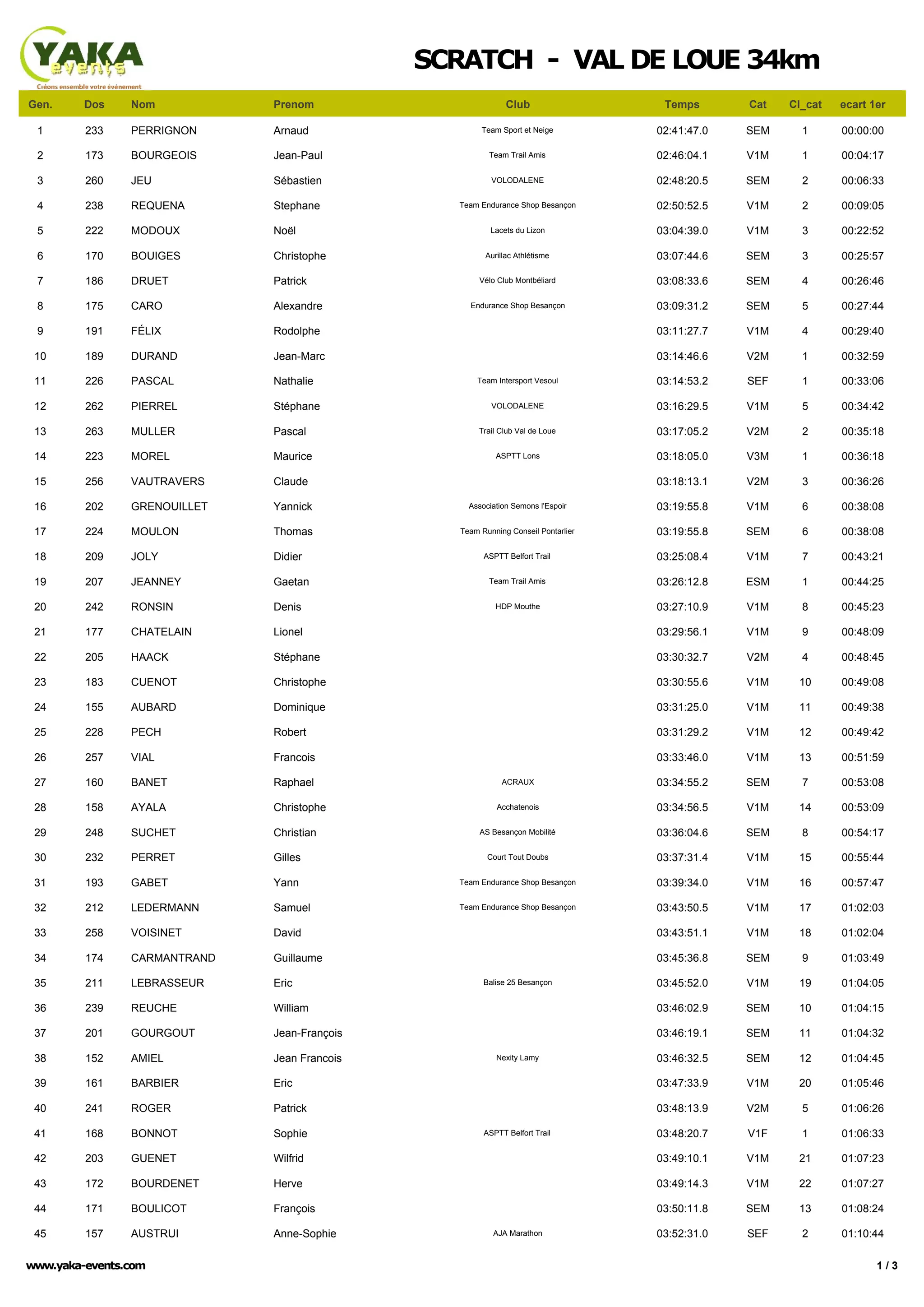 Trail val de loue 34 km classement general | PDF