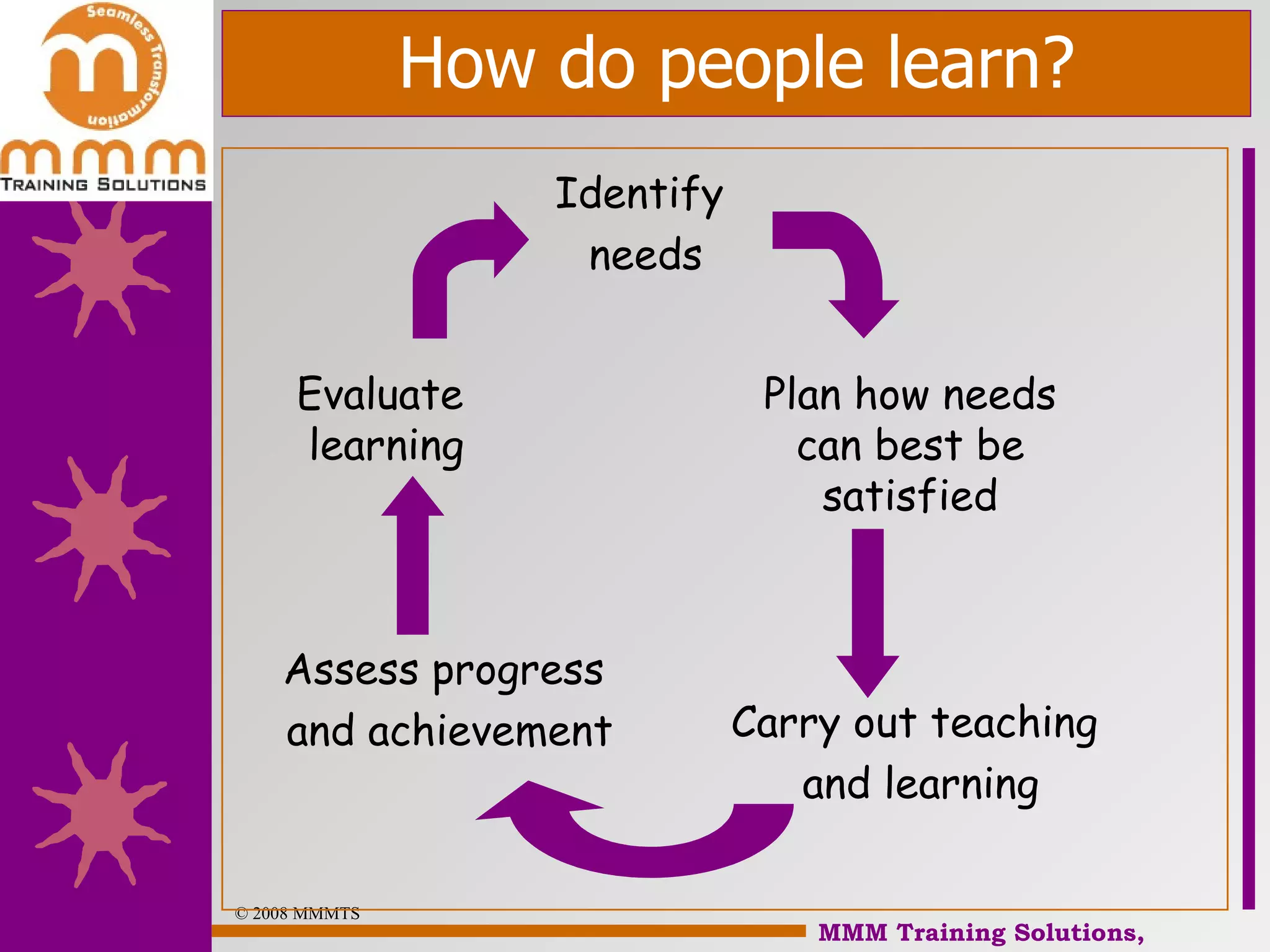 Train The Trainer | PPT