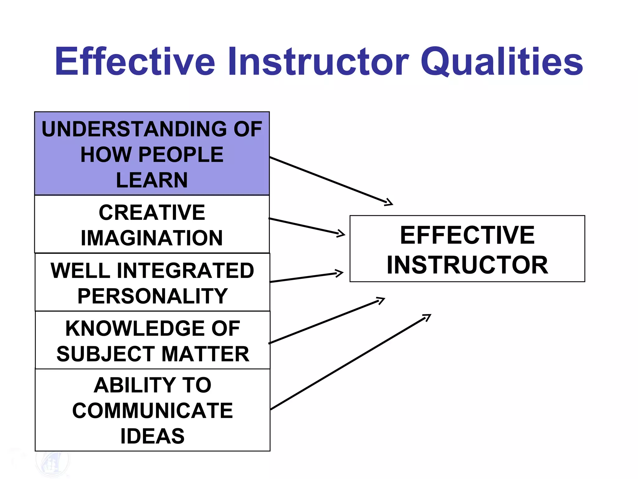 Train the Trainer Introduction | PPT