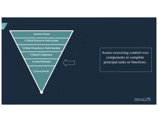 Consequence Informed Cyber Security | PDF