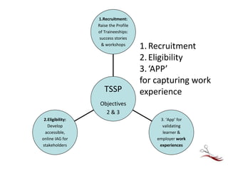 Traineeships - Realise the potential | PPT