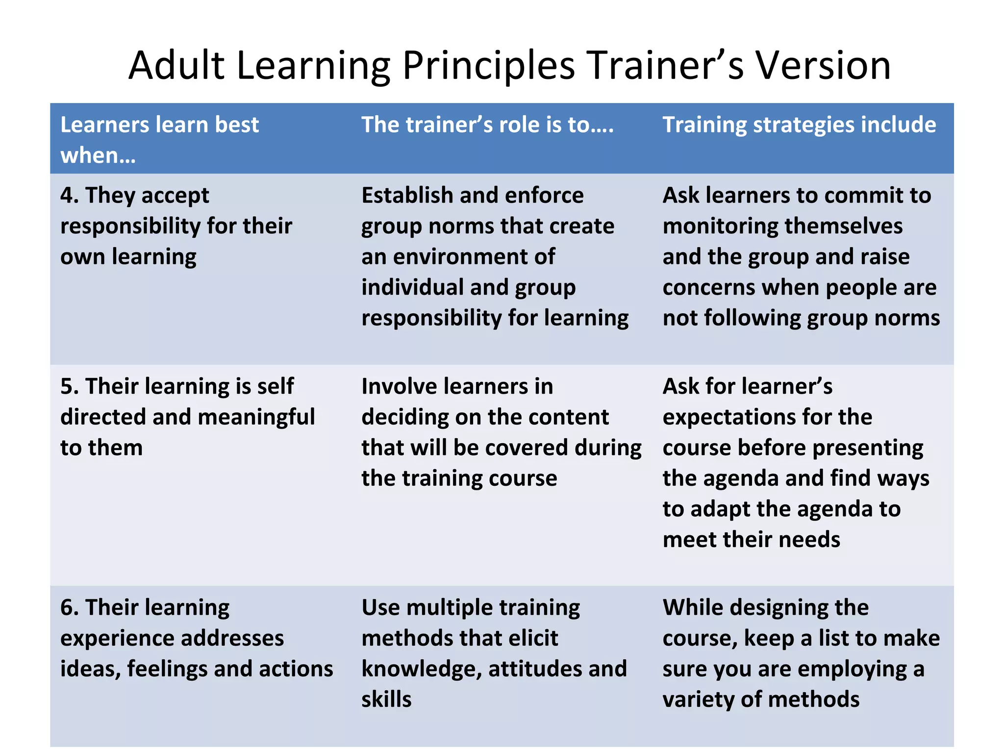 Trainers have to understand adult learning principles20 july | PPT