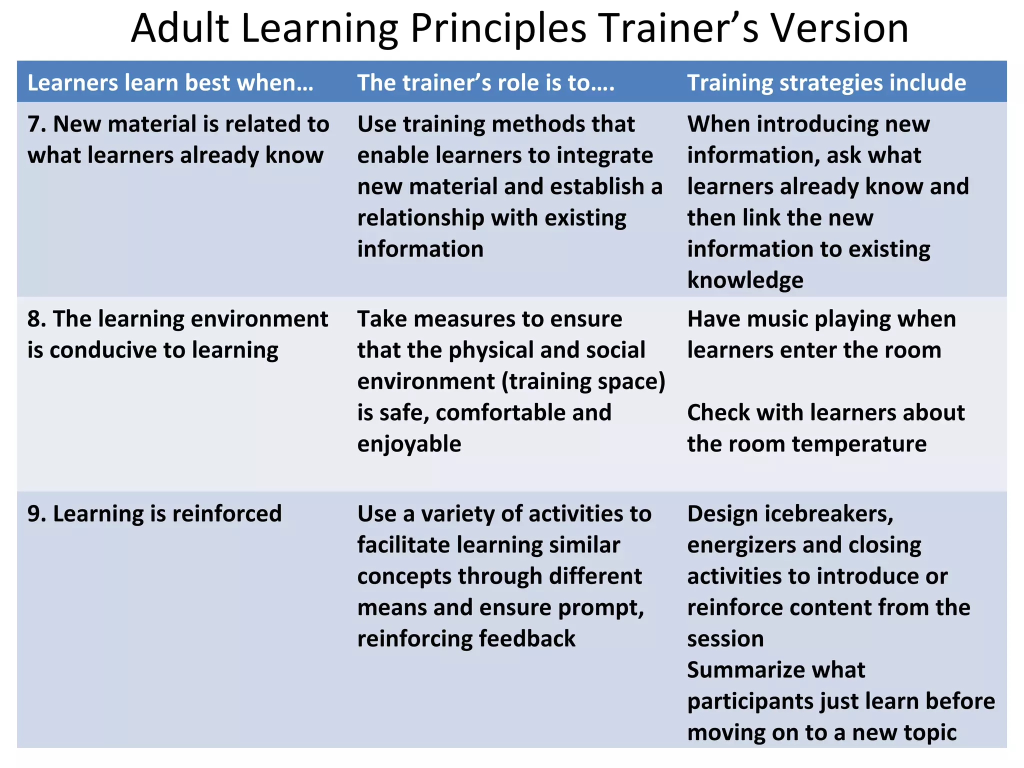 Trainers have to understand adult learning principles20 july | PPT
