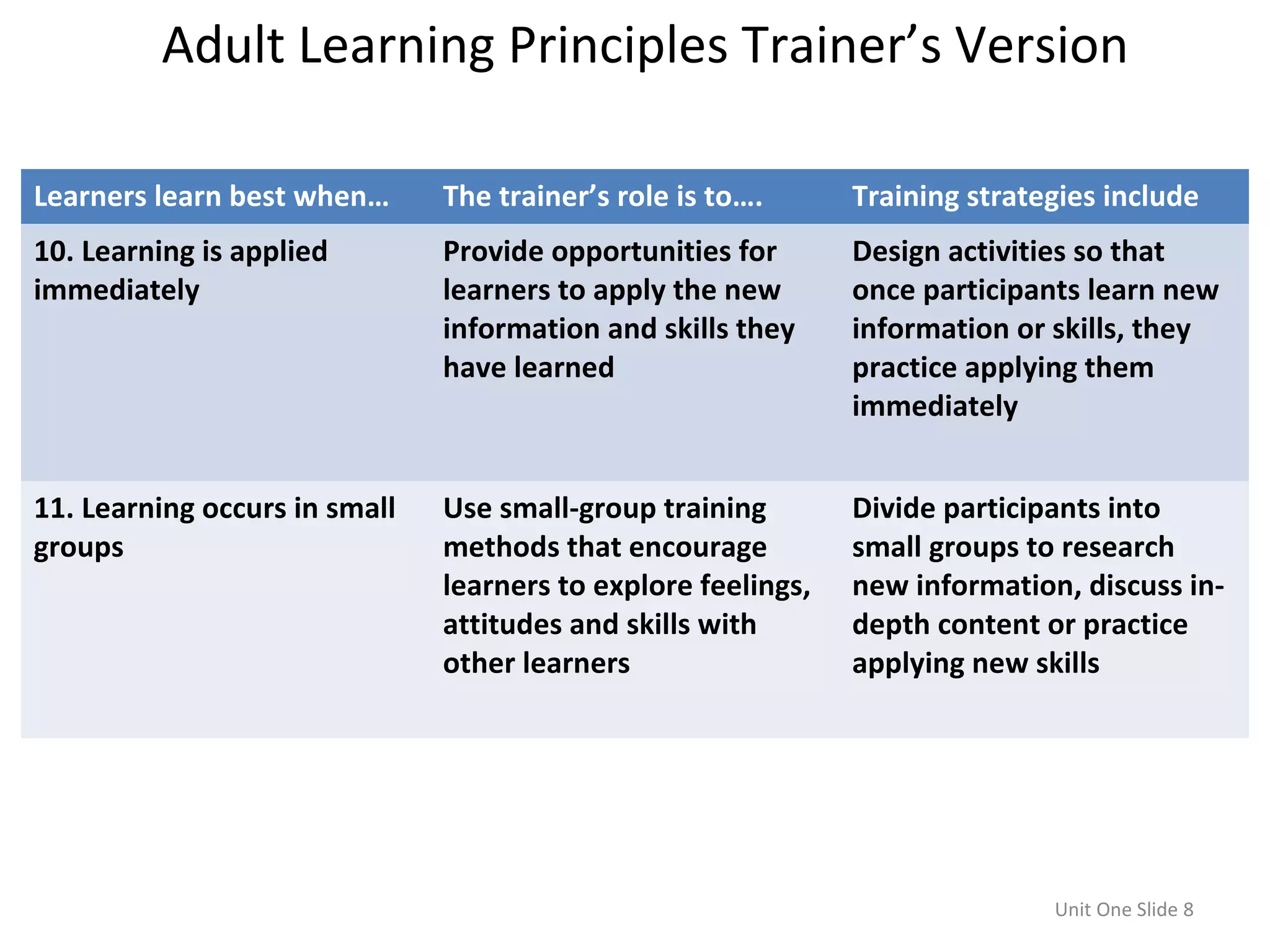 Trainers have to understand adult learning principles20 july | PPT