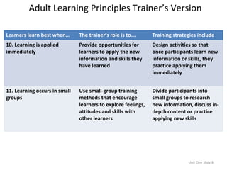 Trainers have to understand adult learning principles20 july | PPT