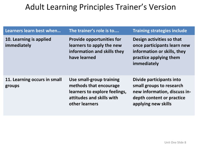 Trainers have to understand adult learning principles20 july | PPT
