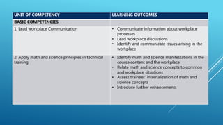 Trainers methodology (TM) Level I.pptx