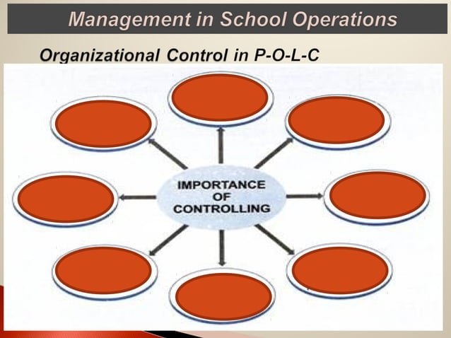 Management Concepts & Framework anchored on -P-O-L-C | PPT