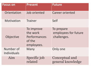 Traing and development.pptx