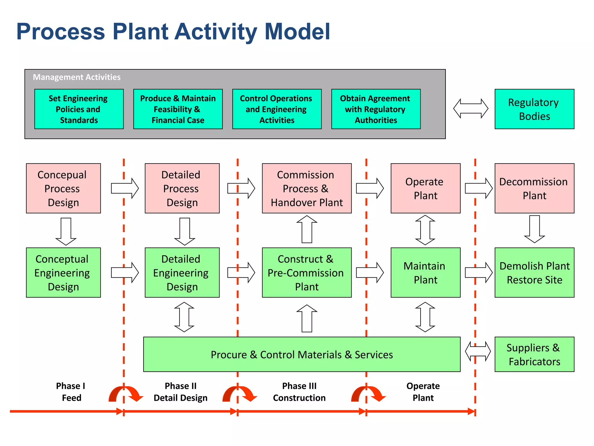 Process Plant design fundementals | PPTX