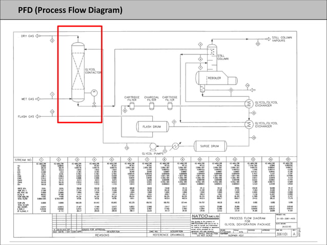 Process Plant design fundementals | PPTX | Science