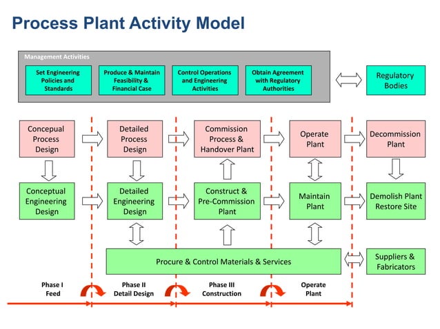 Process Plant design fundementals | PPTX | Science