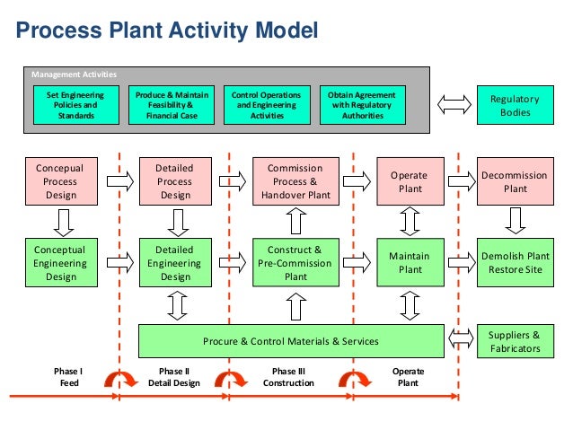 Process Plant design fundementals