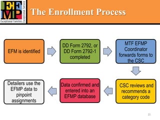 FFSC EFMP Staff Training | PPTX