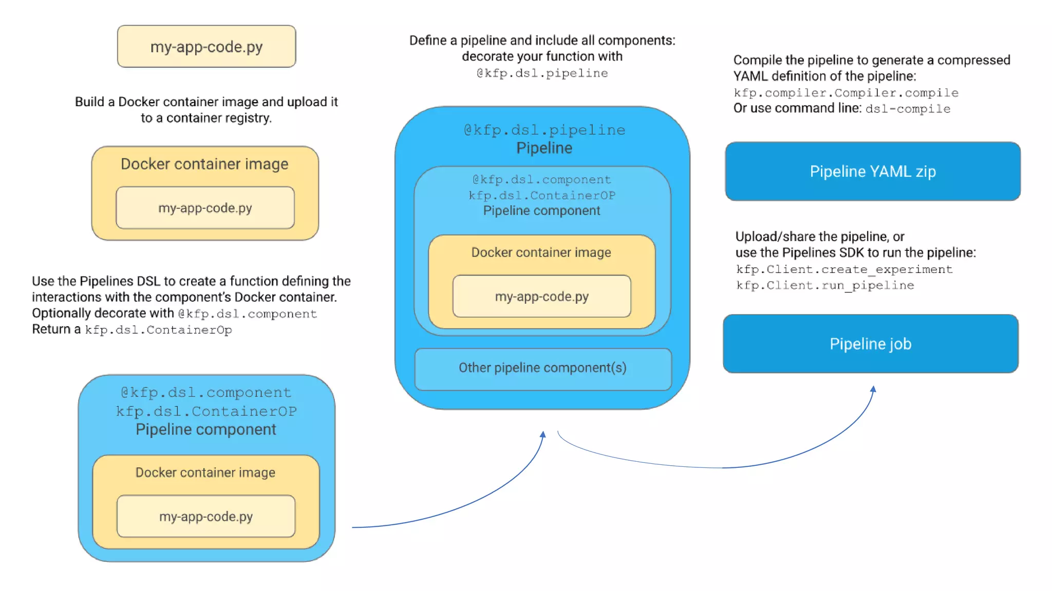 Training And Serving ML Model Using Kubeflow by Jayesh Sharma | PPT