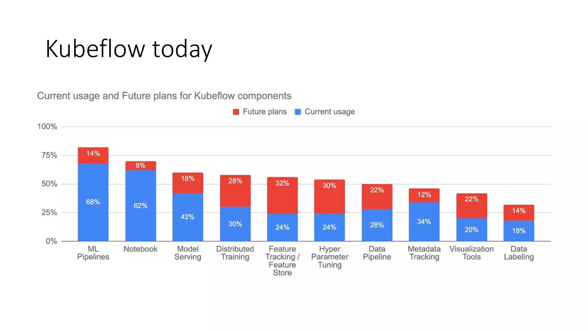 Training And Serving ML Model Using Kubeflow by Jayesh Sharma | PPT