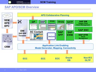 SAP-APO-SNP Training | PPT
