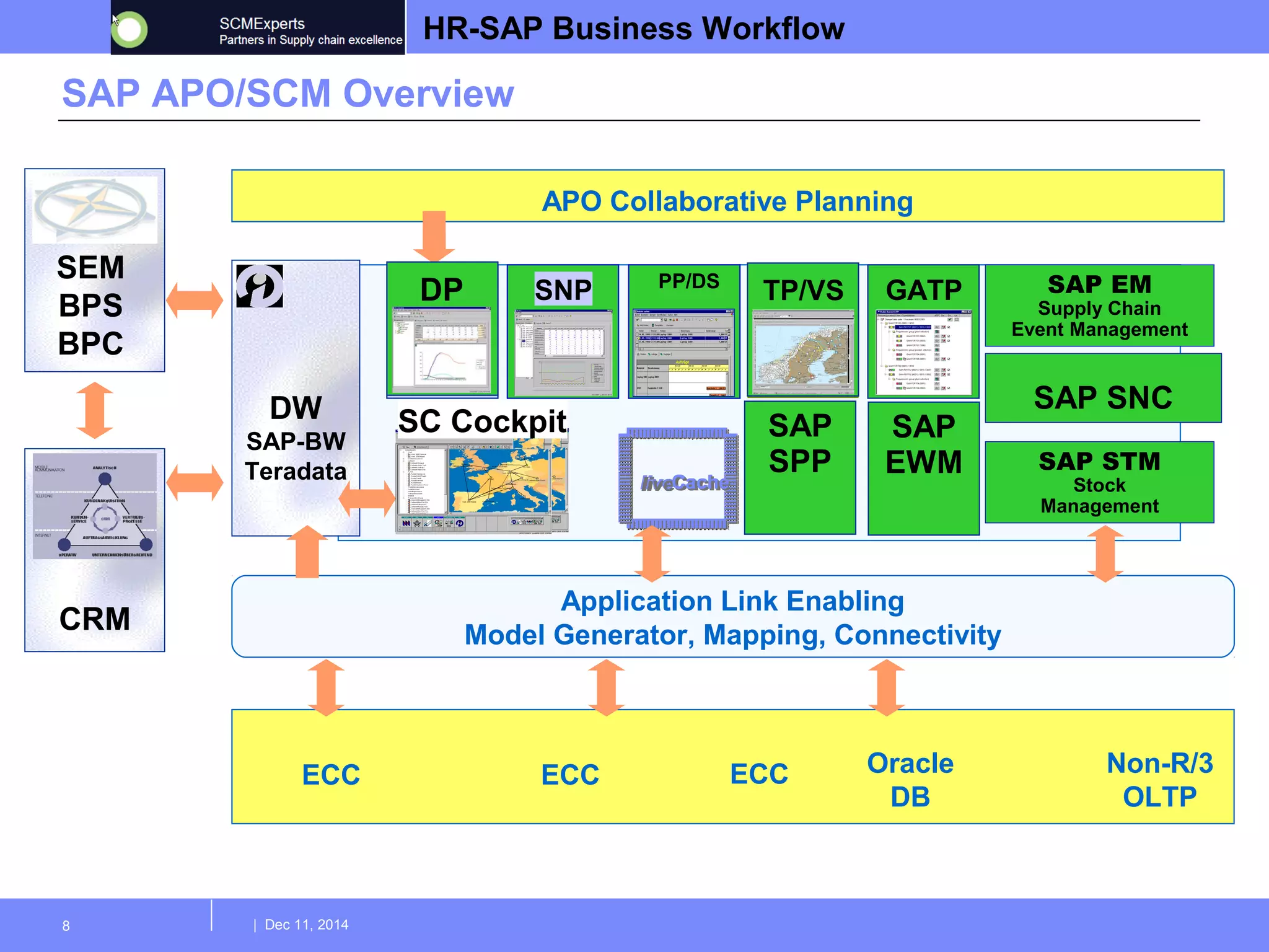 SCM-APO-PP/DS-Production Planning and Detailed Scheduling | PPT