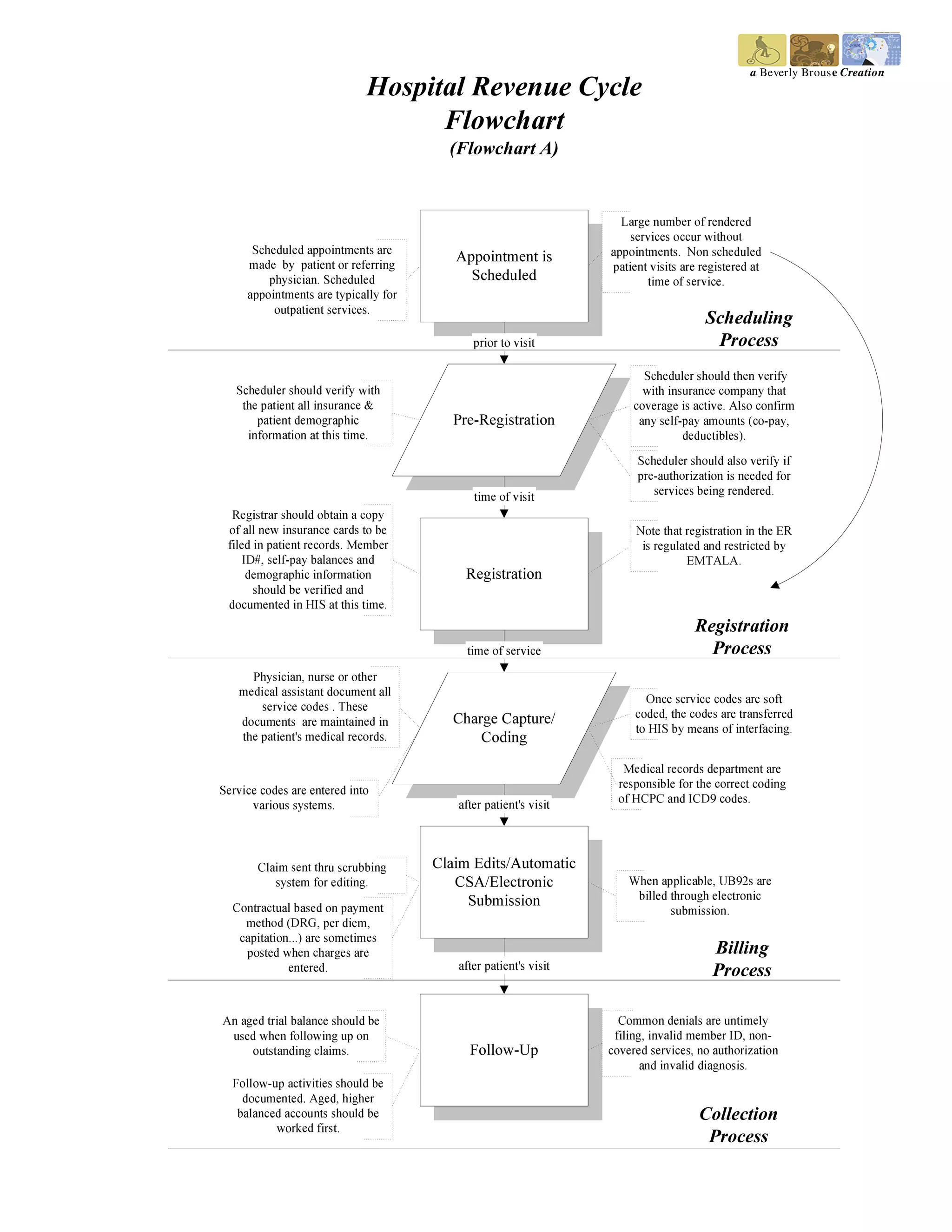 Training Flowcharts | PDF