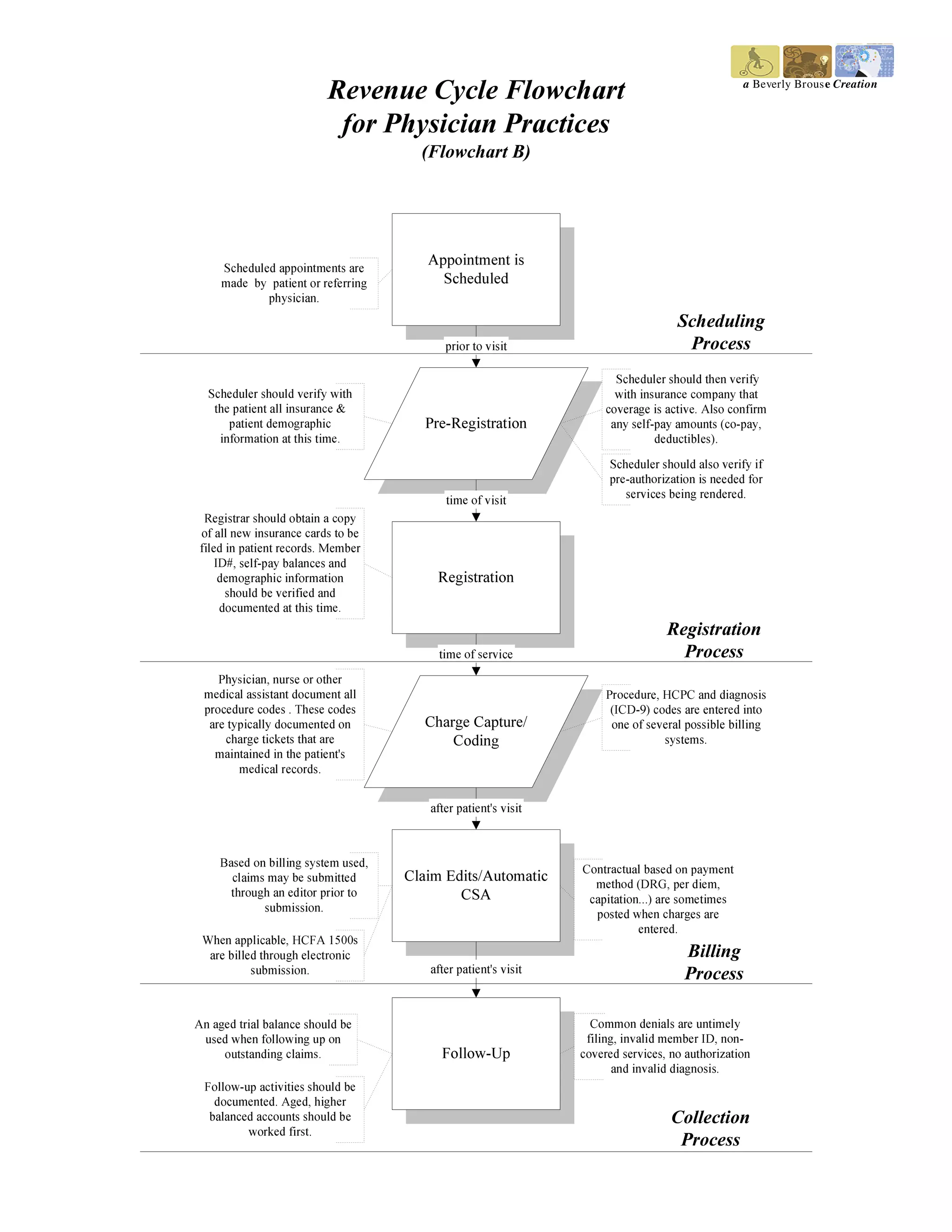 Training Flowcharts | PDF