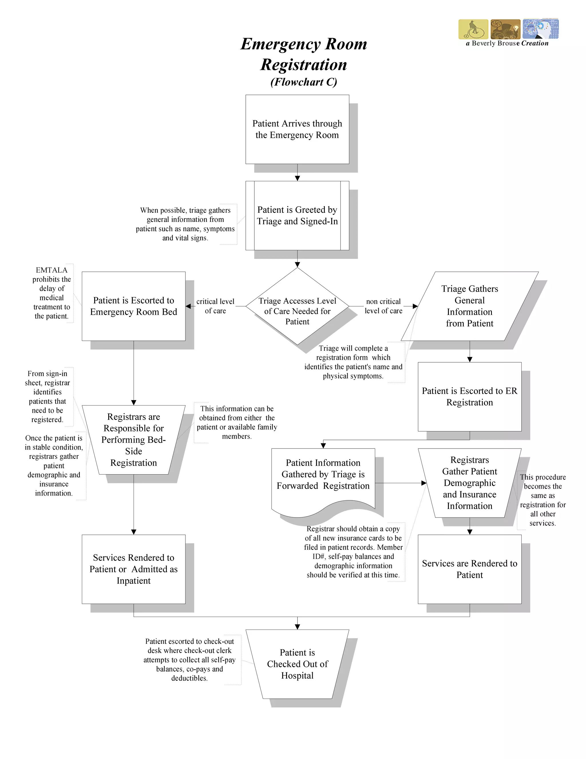 Training Flowcharts | PDF