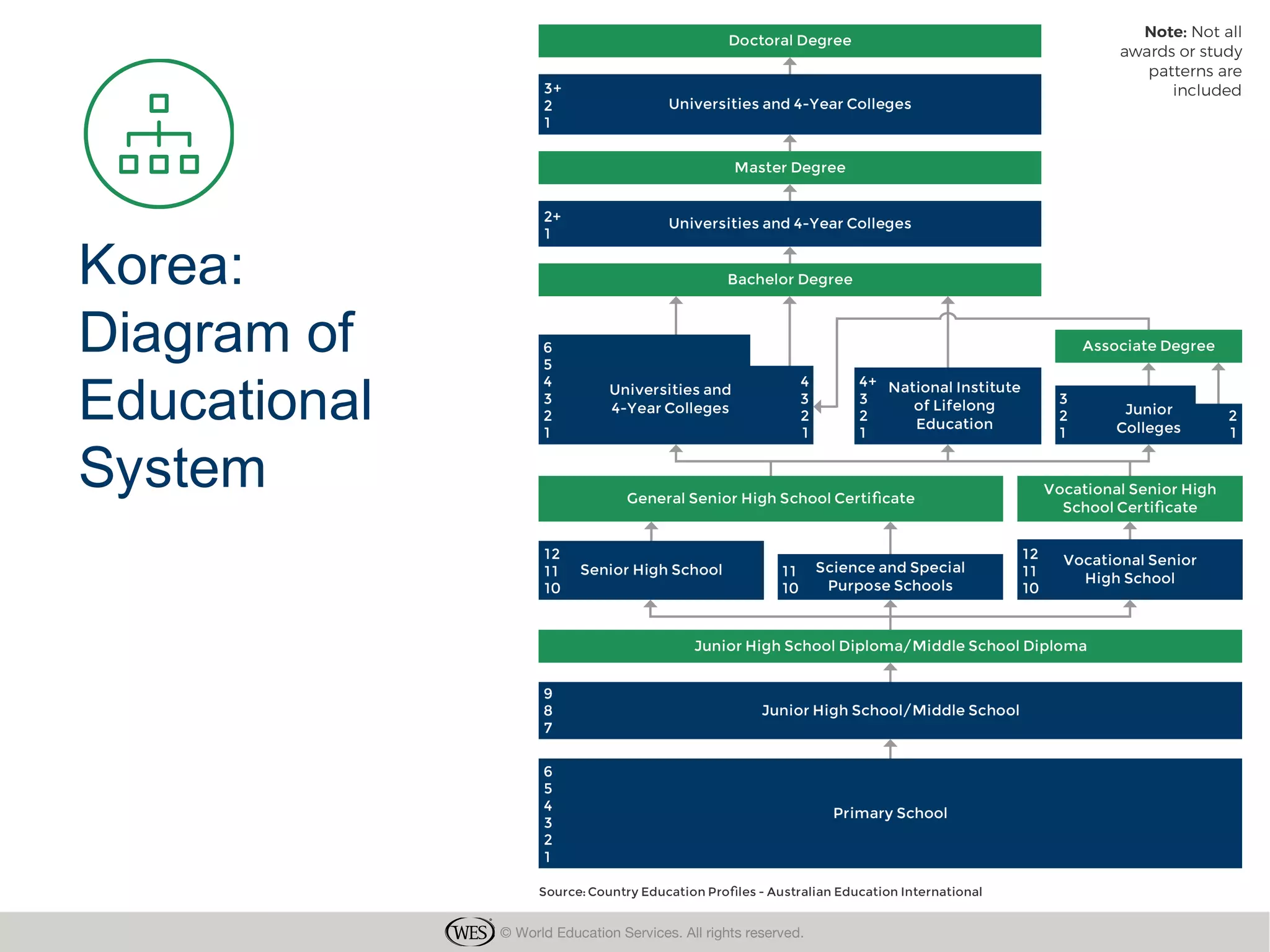 The South Korean Education System and Student Mobility Trends | PPT