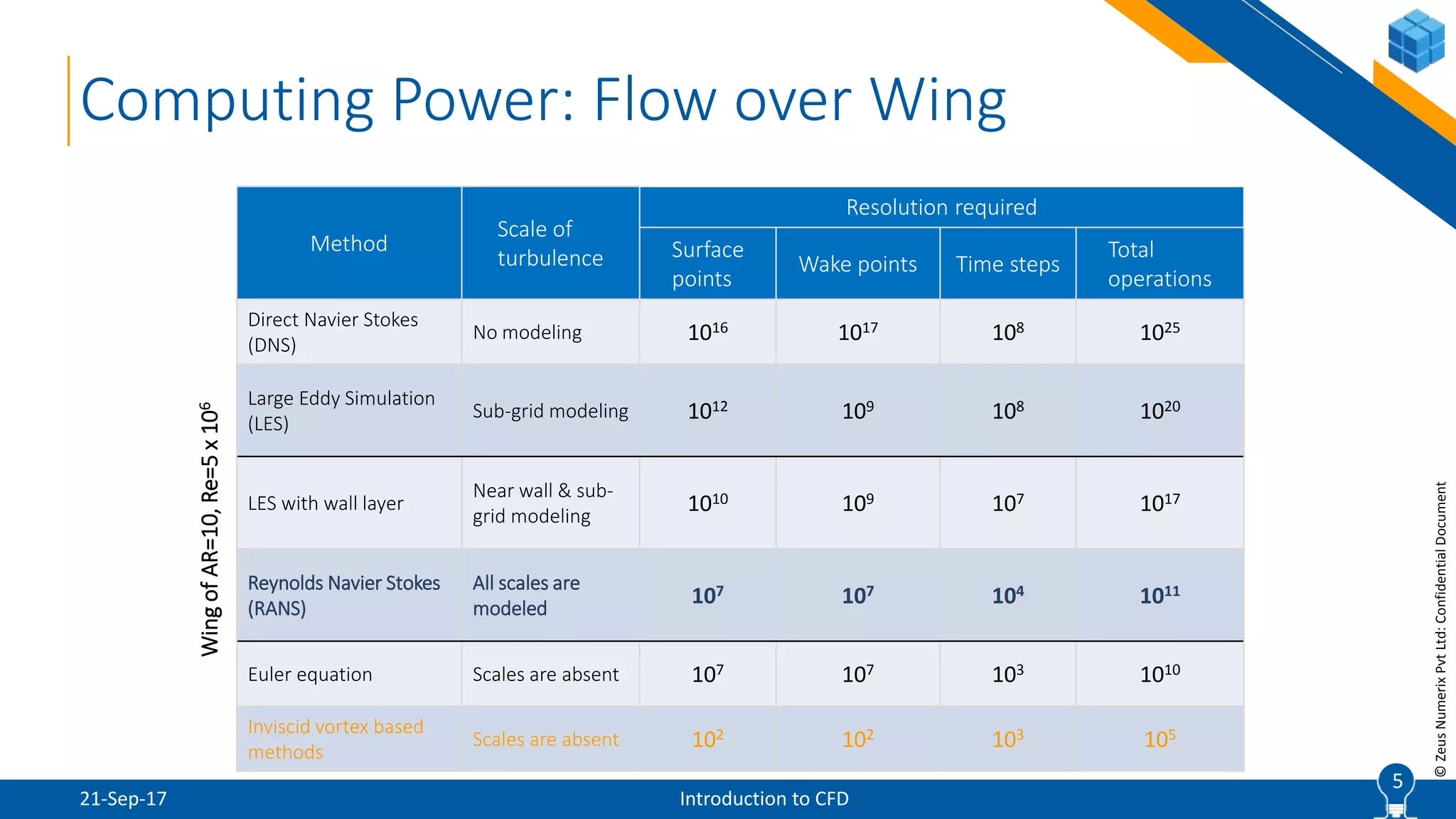 CFD Lecture (2/8): Fluid Mechanics: CFD Perspective | PPT