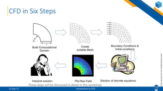 CFD Lecture (2/8): Fluid Mechanics: CFD Perspective | PPT