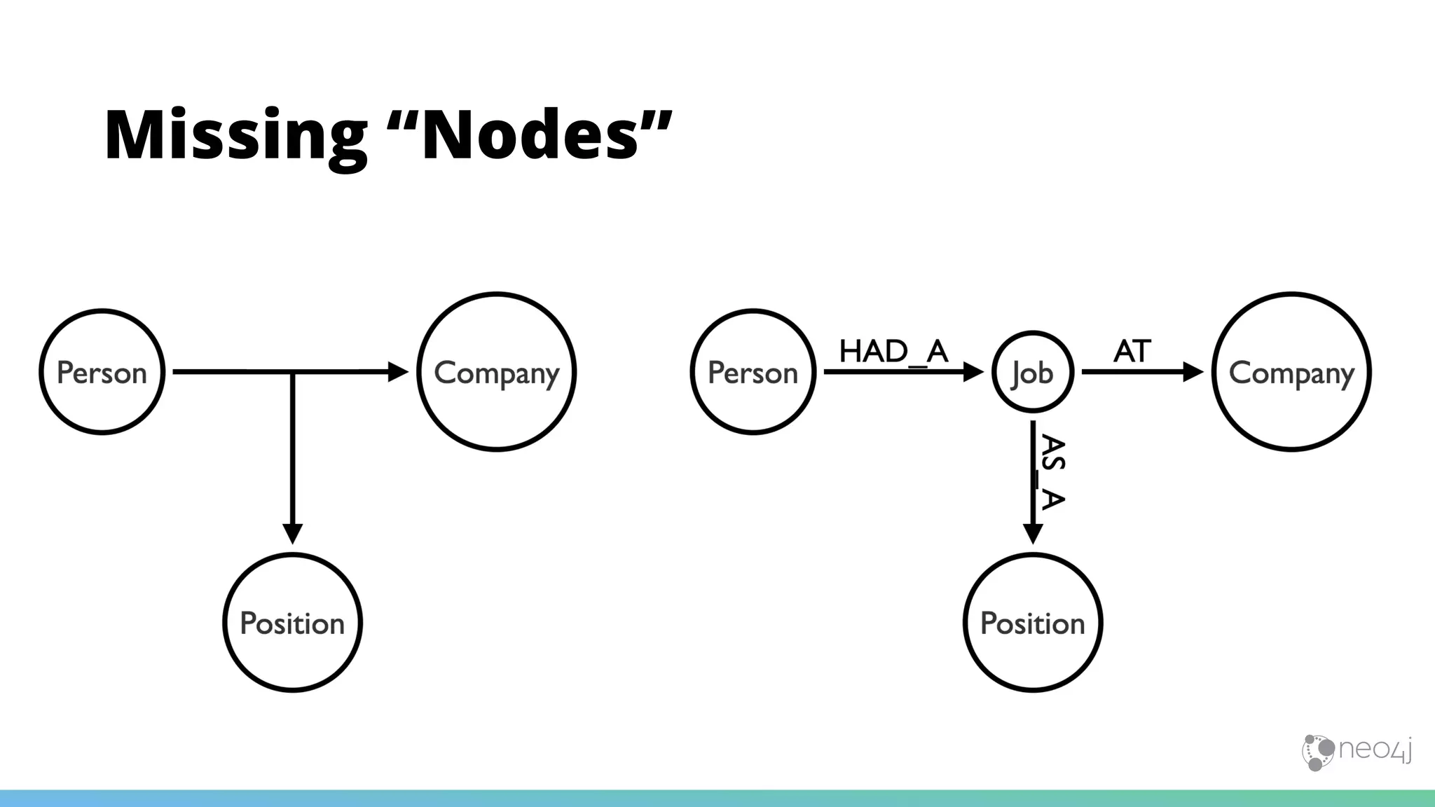 Neo4j Training Modeling | PPT