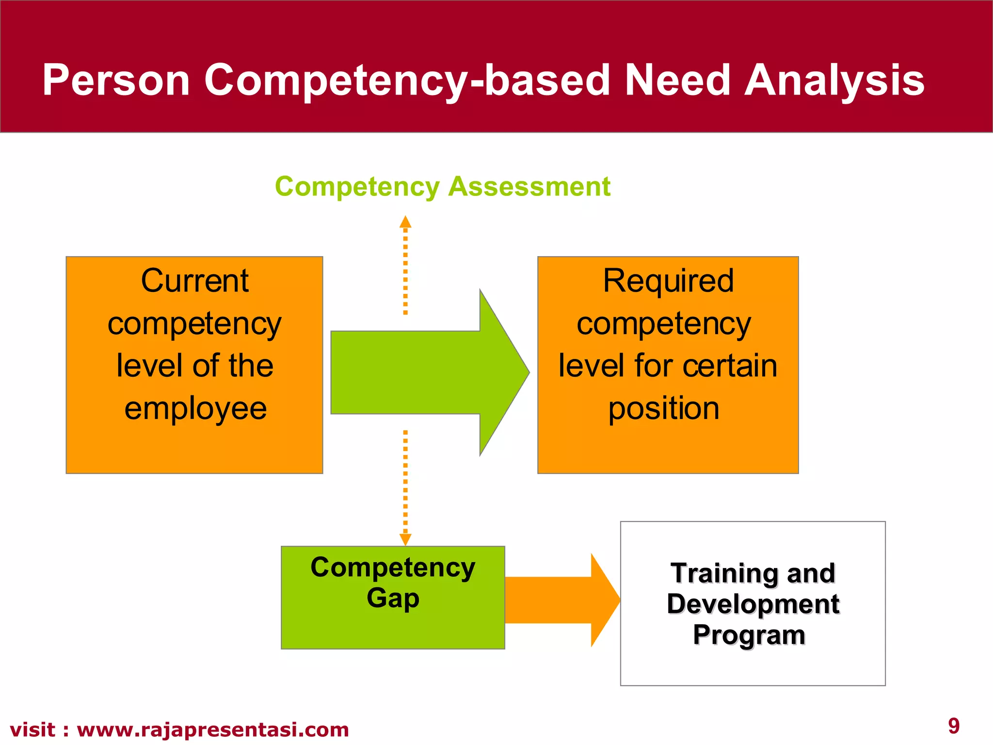 Analisa Kebutuhan Pelatihan | PPT
