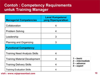 Analisa Kebutuhan Pelatihan | PPT