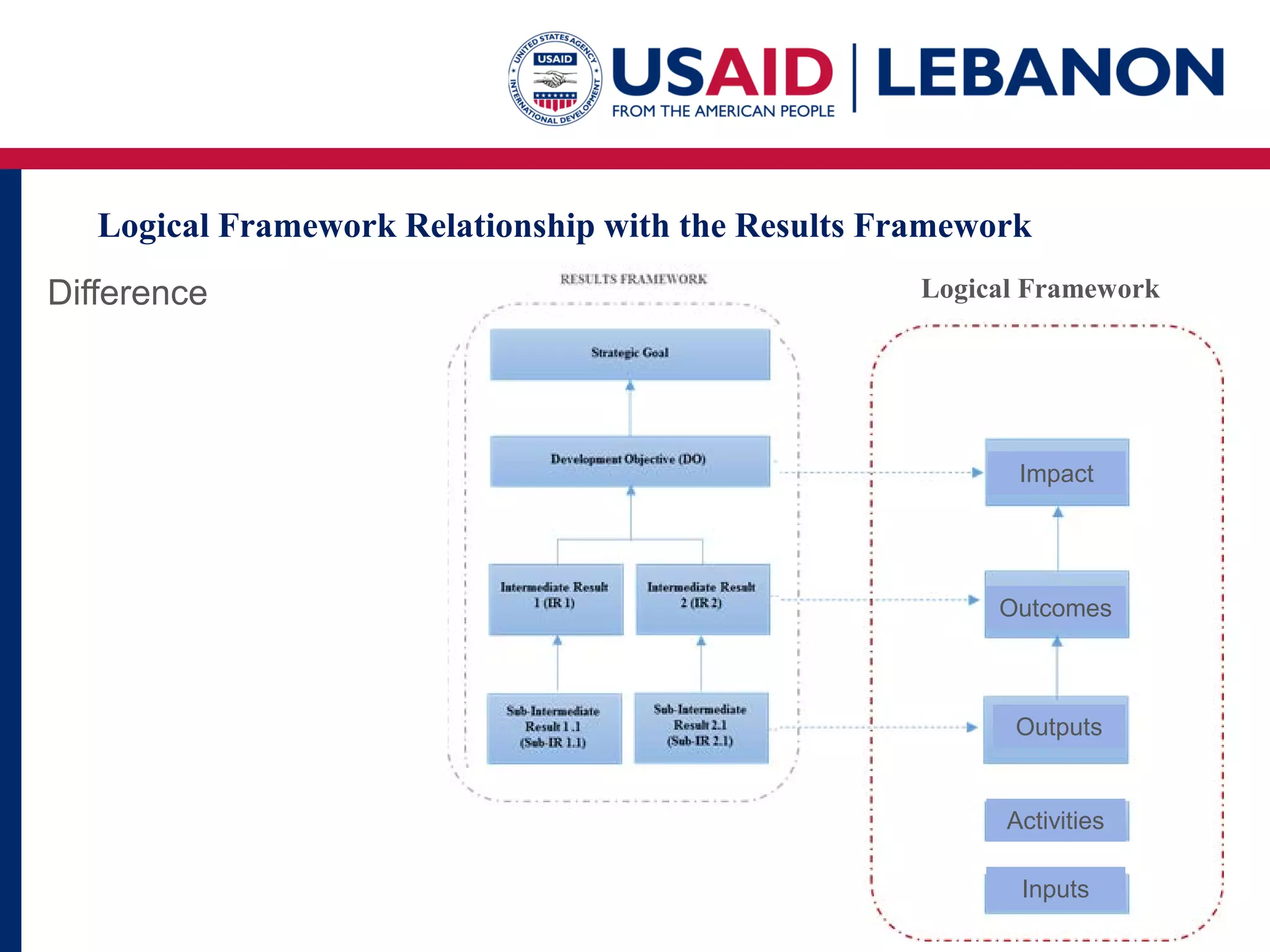Training On Logical Framework Approach Monitoring And Evaluation