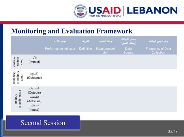 Training On Logical Framework Approach Monitoring And Evaluation Framework And Results Framework