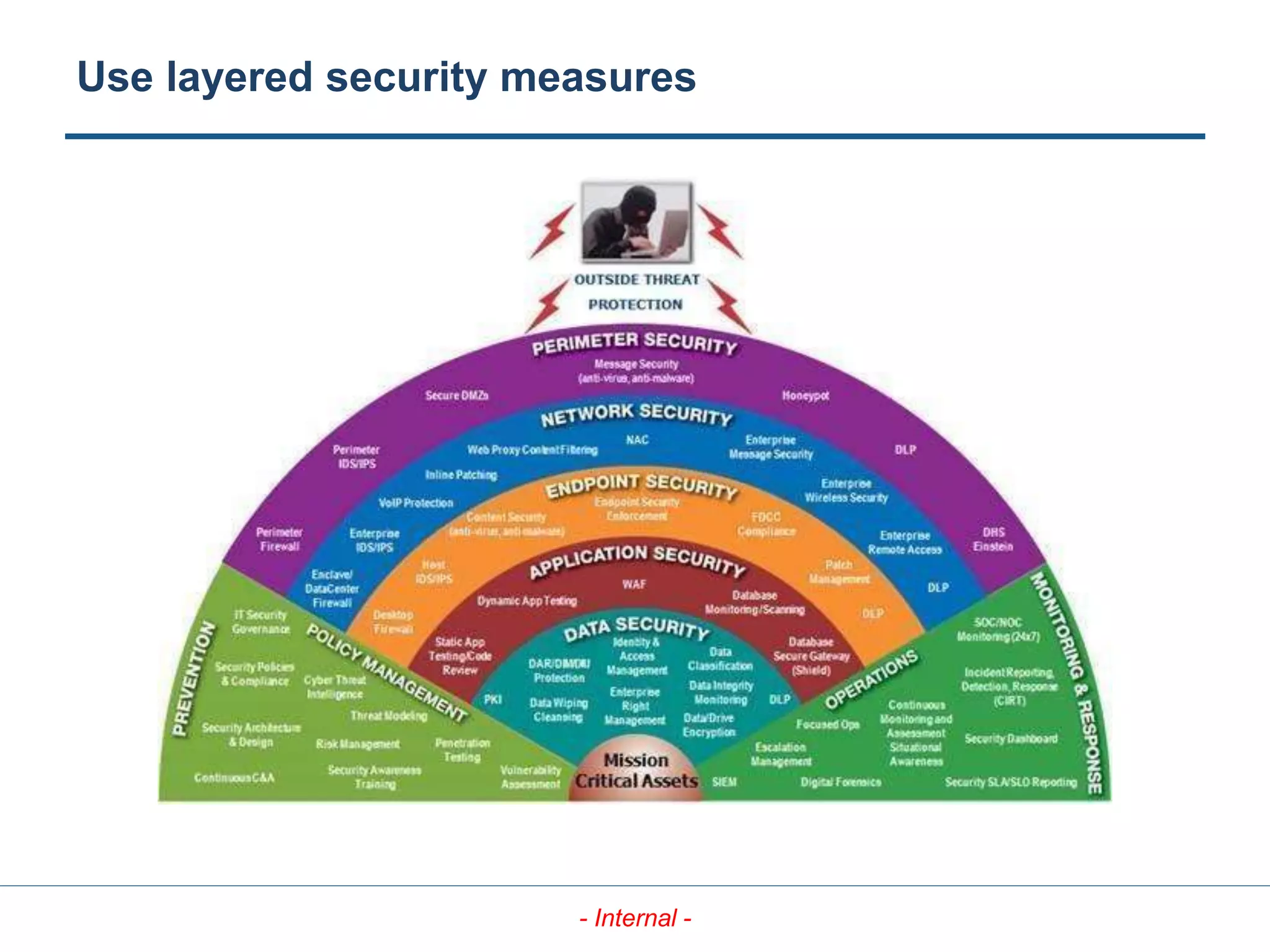 Training privacy by design | PPTX | Technology & Computing