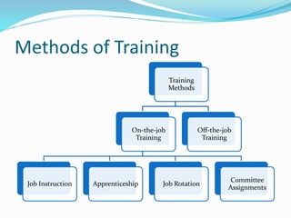 A short Presentation on Training and its Types_ | PPT