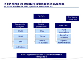 Training- Structured thinking-AG-PREE-13Apr12.ppt