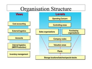 SAP Training345_Organisation structure FI_1.ppt
