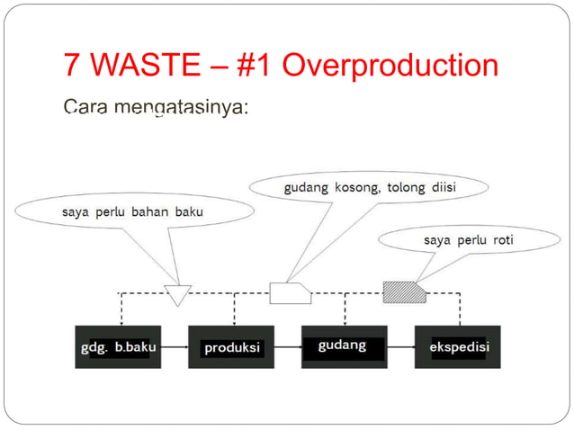 Training 7 waste (7 pemborosan) | PPTX
