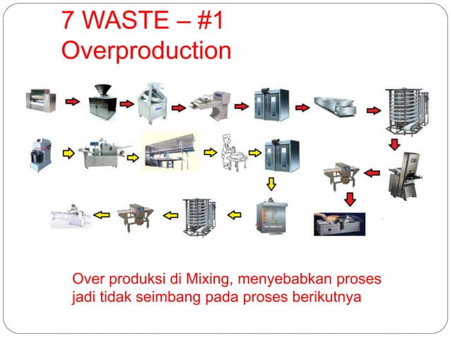 Training 7 waste (7 pemborosan) | PPTX