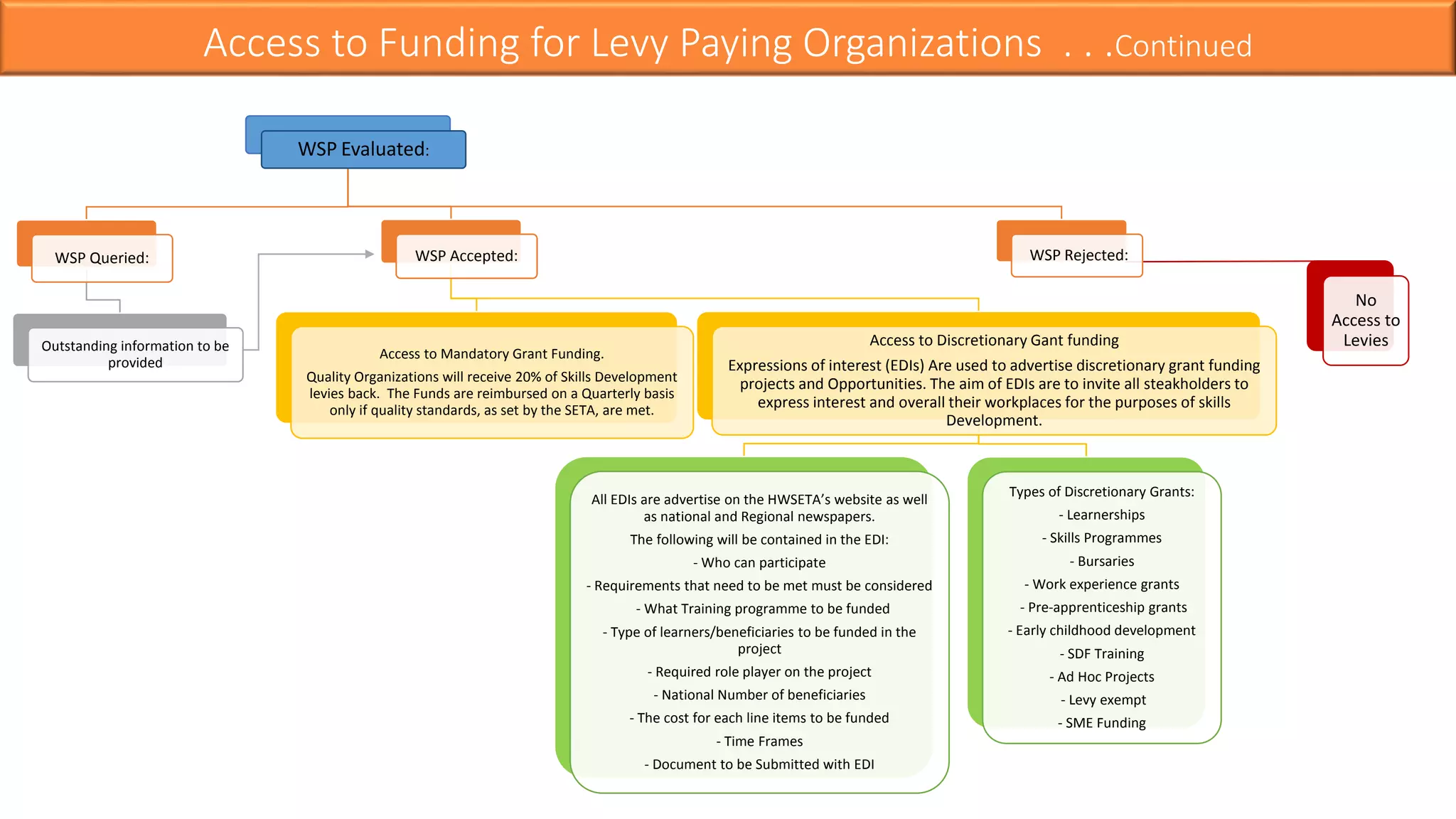Training academy slides | PPTX