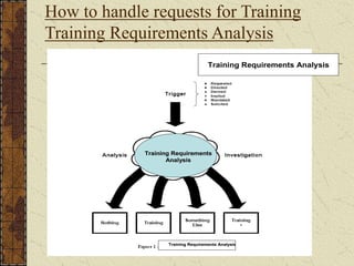 Training and development | PPT