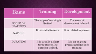 Training and development | PPTX