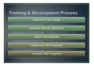 Training and development By Allah Dad Khan | PPT