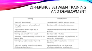 Training and development | PPT