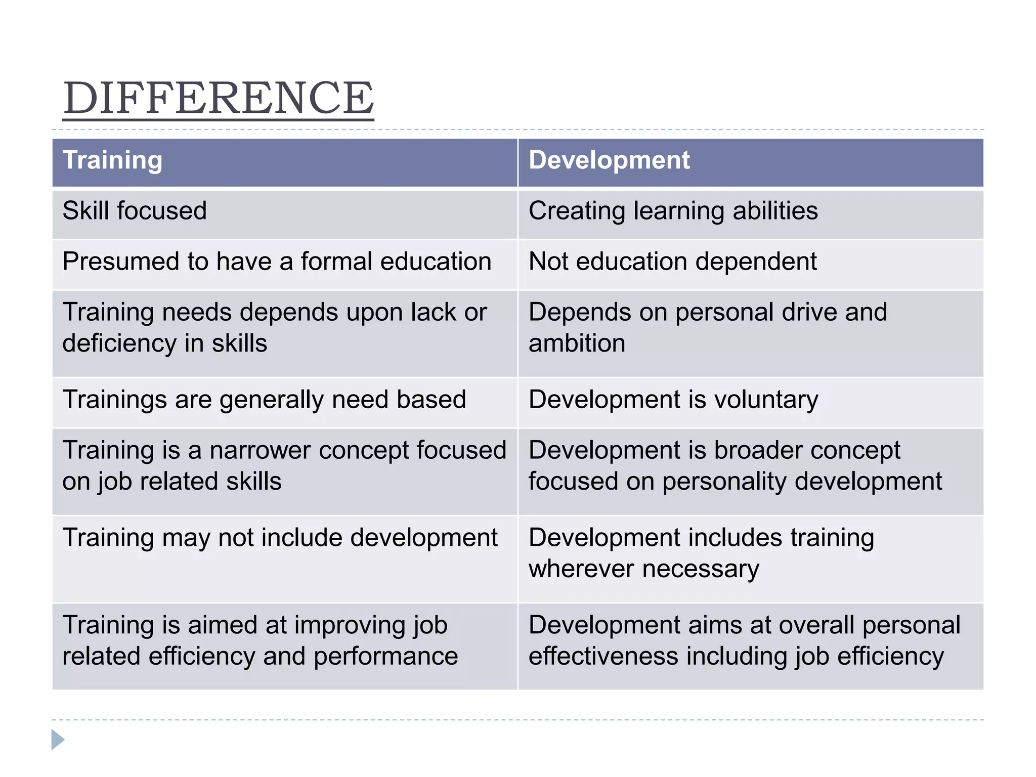Training and development | PPTX