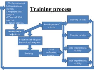 Training and developmentf | PPT | Human Resources | Business