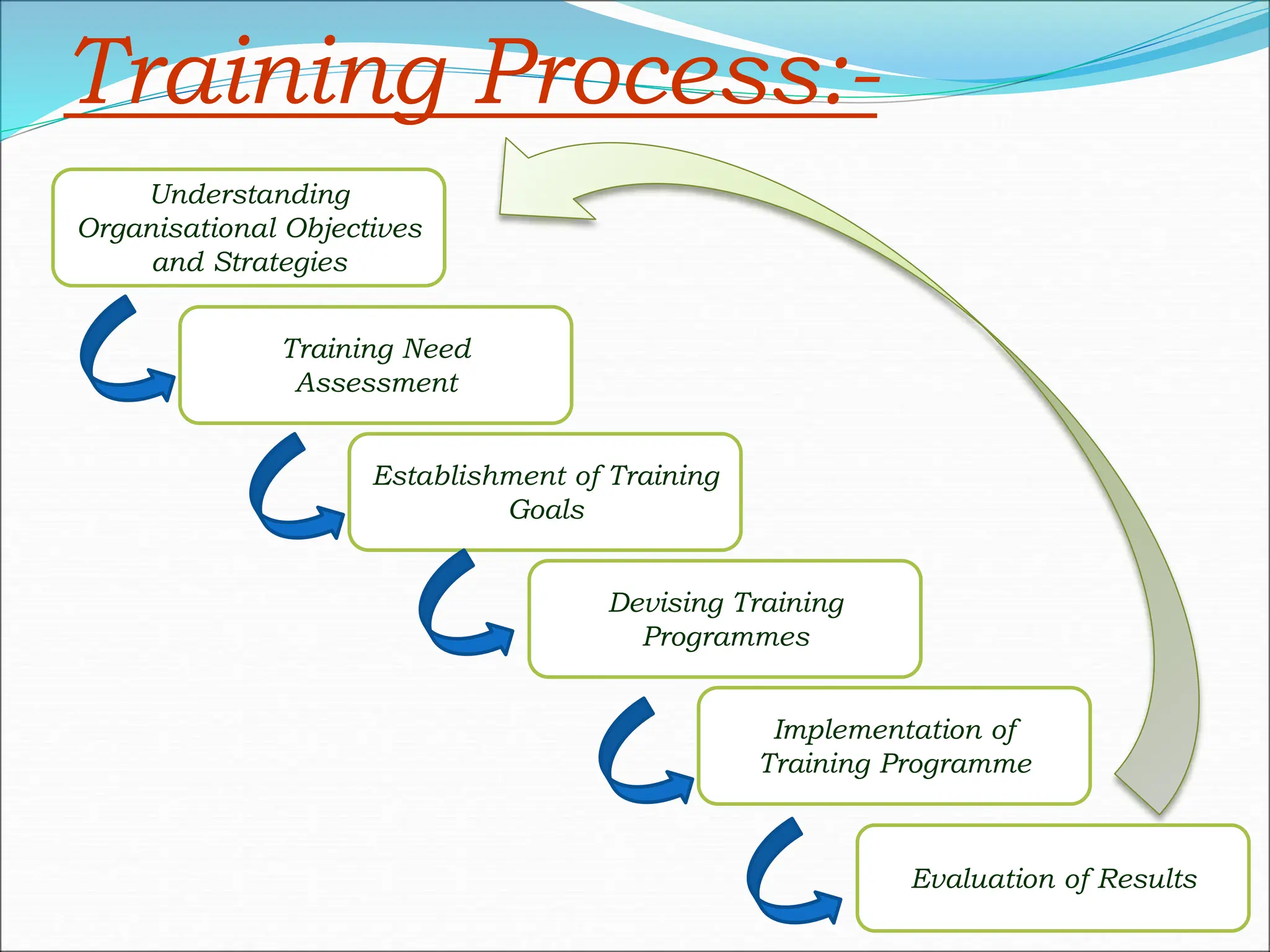 TRAINING AND DEVELOPMENT, BENEFITS, APPROACH AND ITS DIFFERENT TYPES | PPT