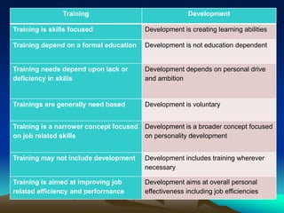 Training and development of human resource | PPT