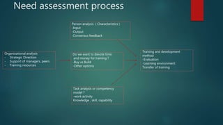 Training and Development PPT 2.pptx