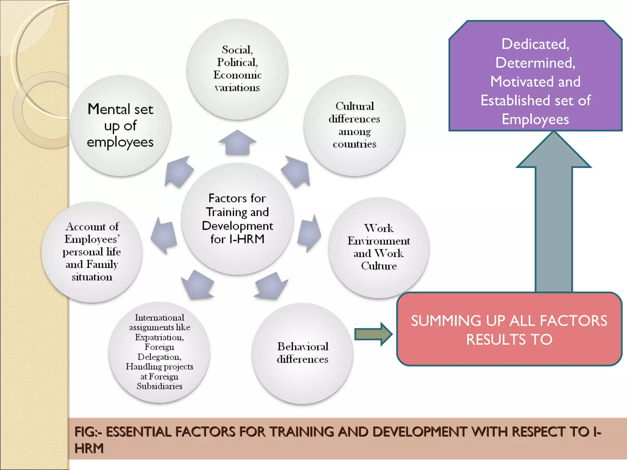 Training And Development Practices In Global Organisations | PPT